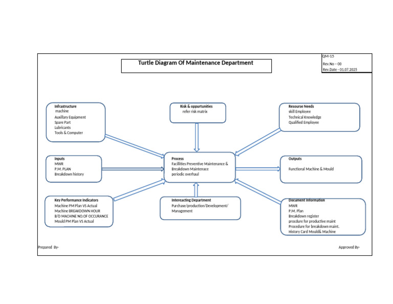 Maintenance Department Turtle Diagram | PDF