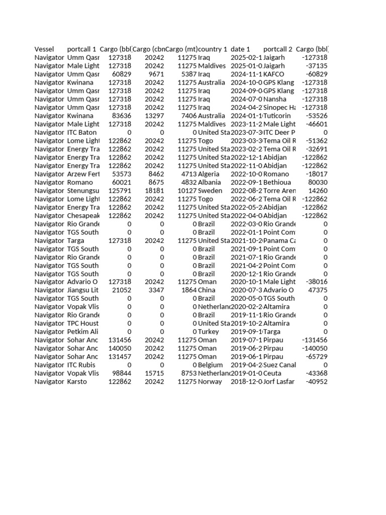 Vessel Port Call Cargo Data Analysis | PDF