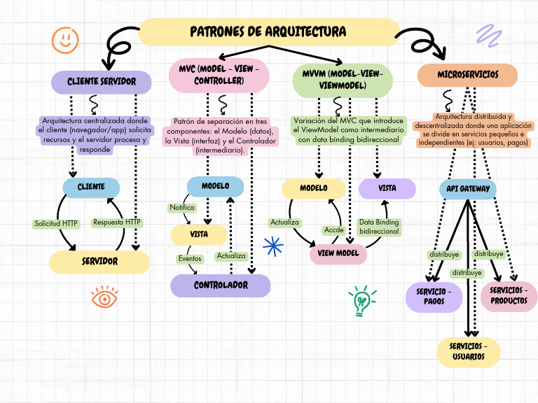 Patrones de Arquitectura | PDF | Modelo – Vista – Controlador ...