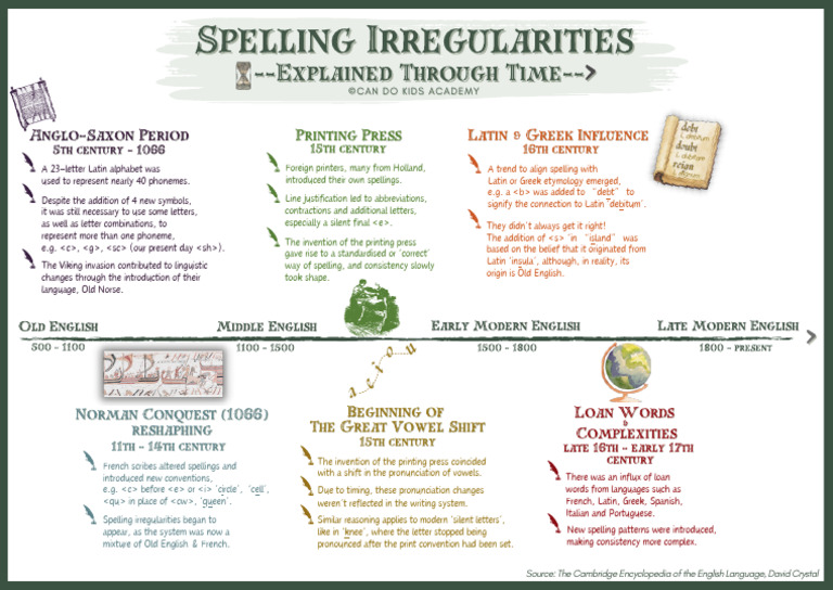 Evolution of English Spelling Patterns | PDF | English Language | Latin