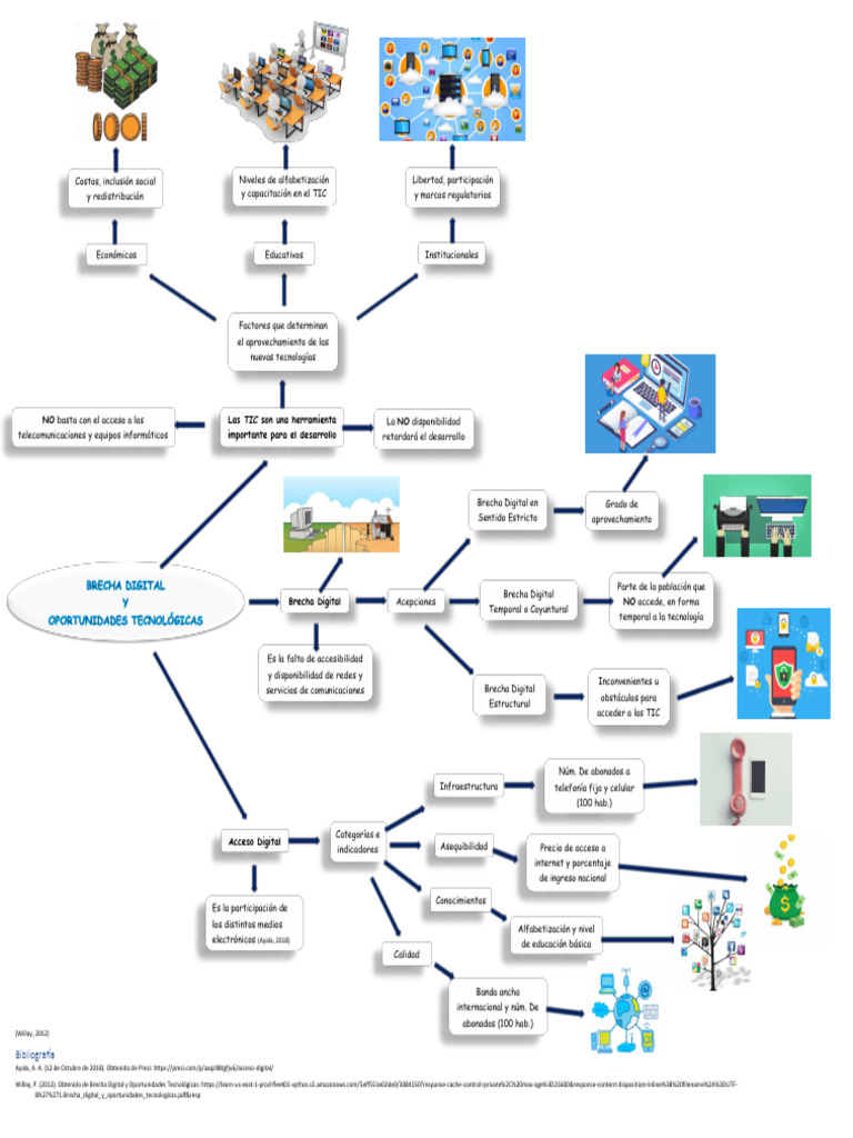 Mapa Conceptual de la Brecha Digital | PDF | Informática | Desigualdad