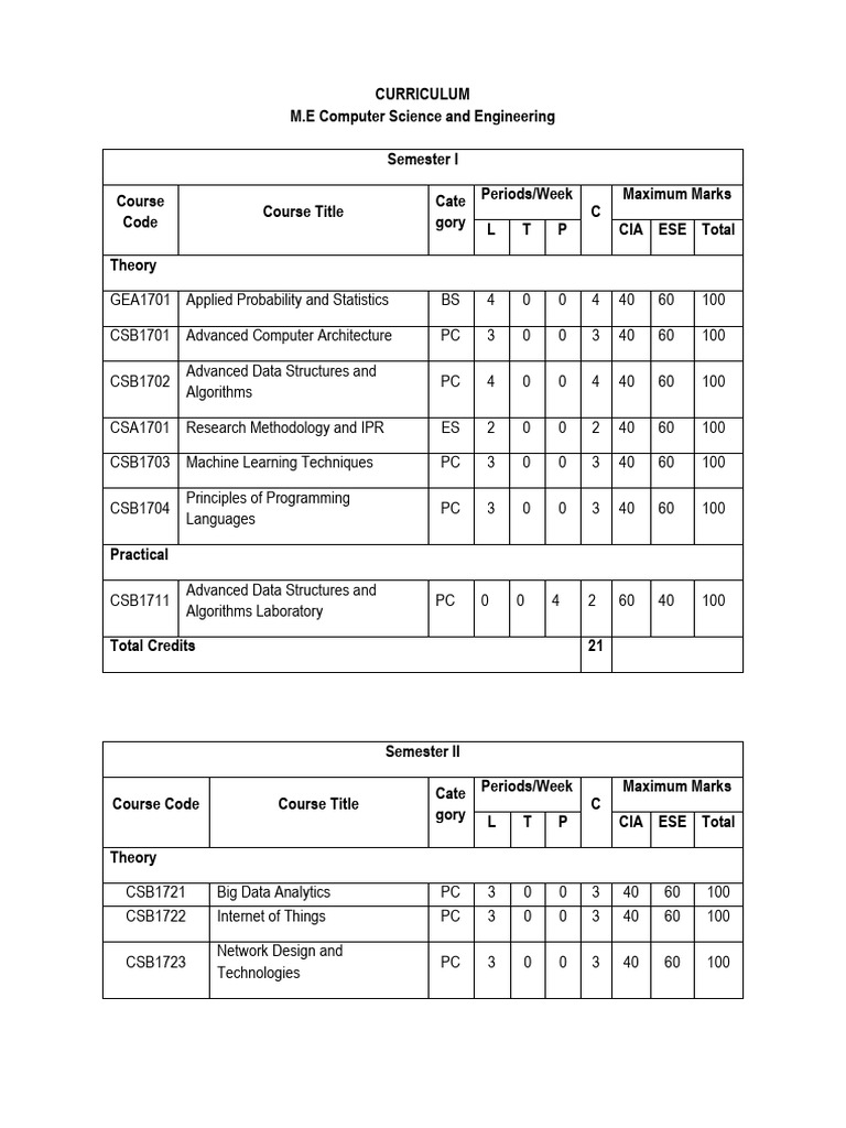 M.E. Computer Science Curriculum Overview | PDF | Computer Network ...