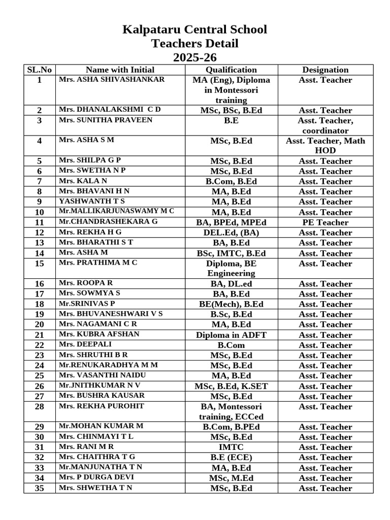 Teachers List | PDF | Academic Degree | Qualifications