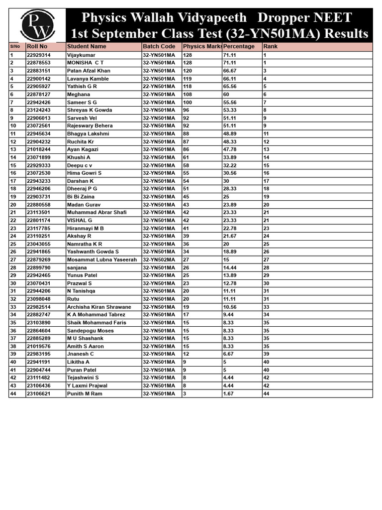 Dropper Neet (32-Yn501ma) Class Test Results 3-9-25 | PDF