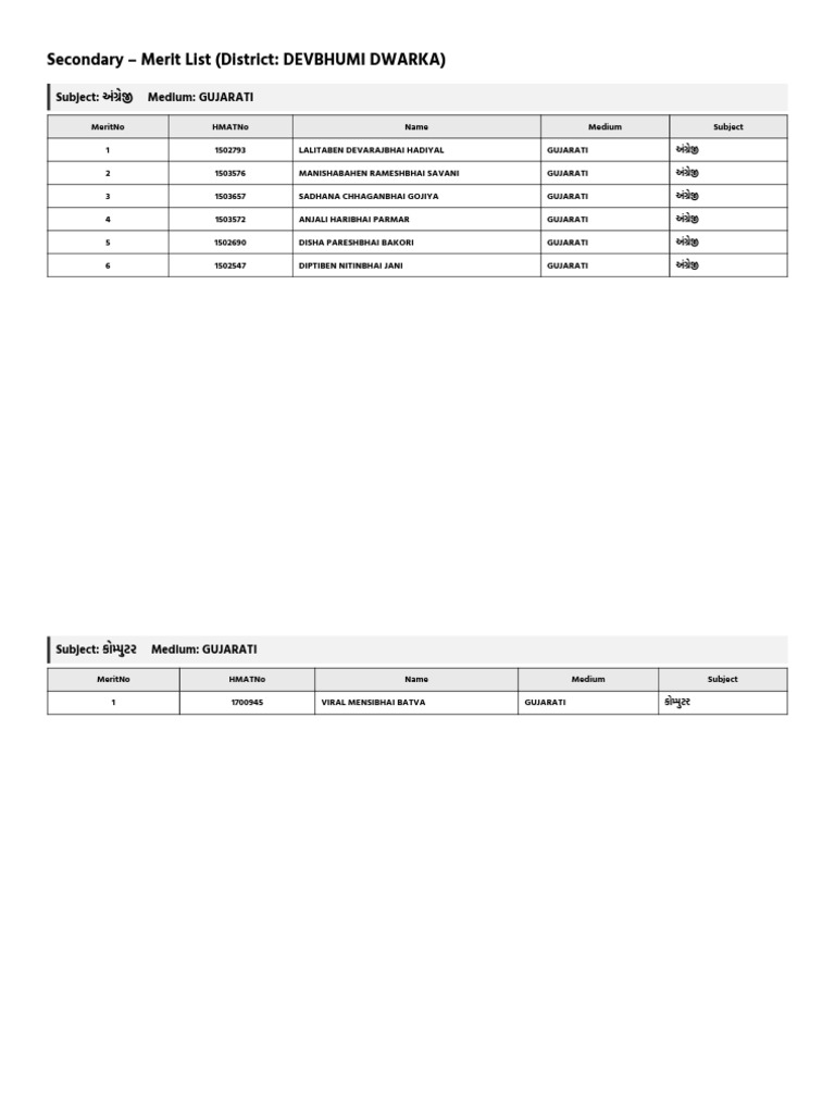 Secondary Merit Devbhumi Dwarka | PDF