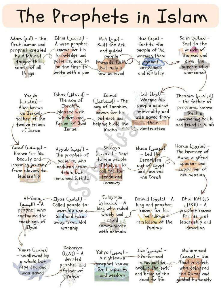 The Prophets in Islam | PDF