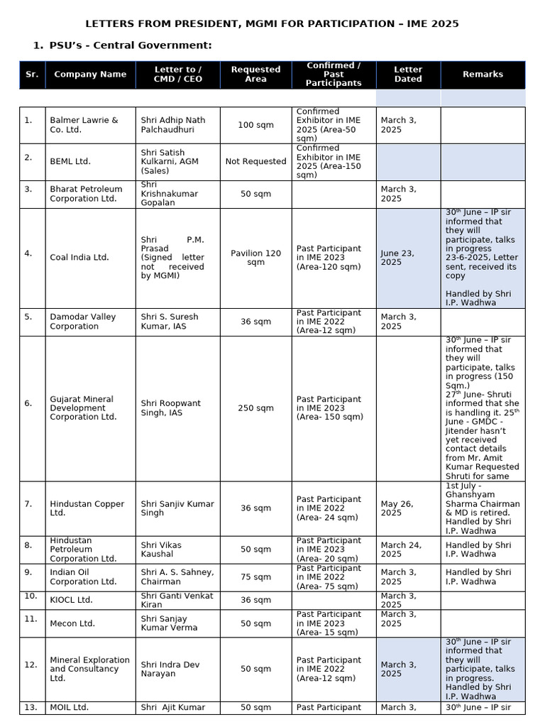Summary of Participation Letters of State Govt. PSU's GOI | PDF