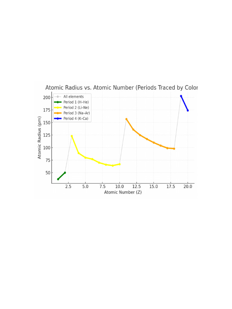 Graphing Periodic Trends Completed COLORS | PDF