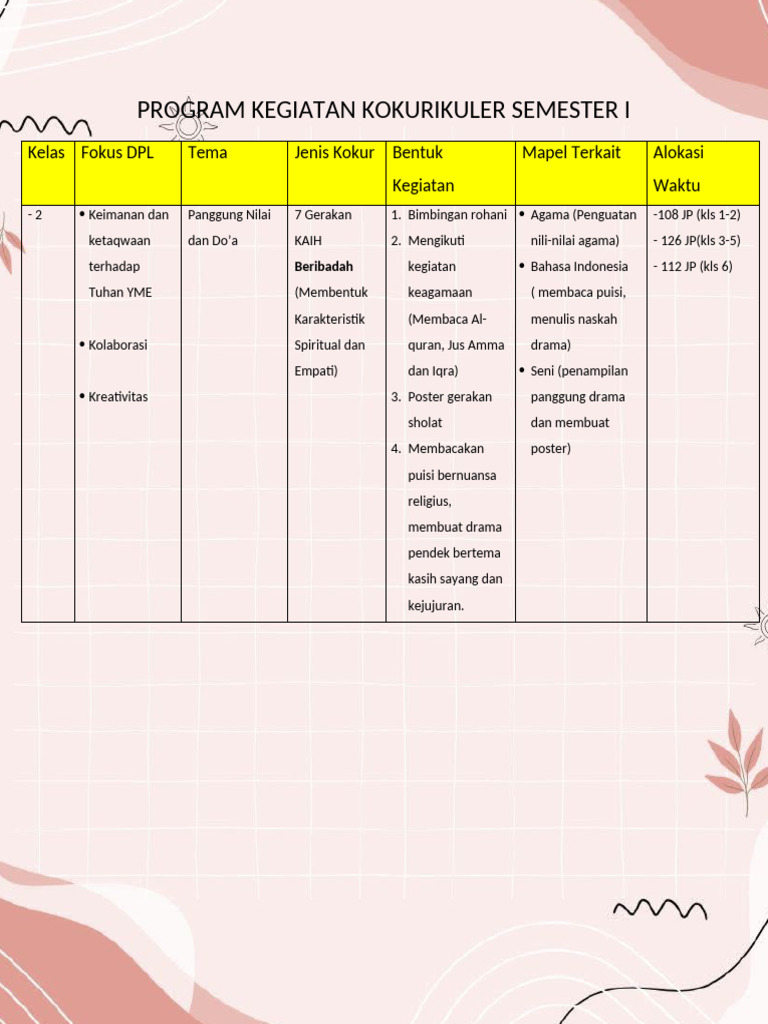 Kegiatan Kokurikuler SD: Panggung Nilai | PDF