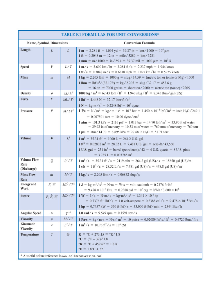 Hydraulics Table | PDF | Viscosity | Compressible Flow