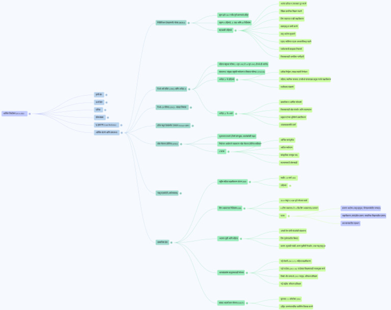 Mind Map Economic Policy | PDF