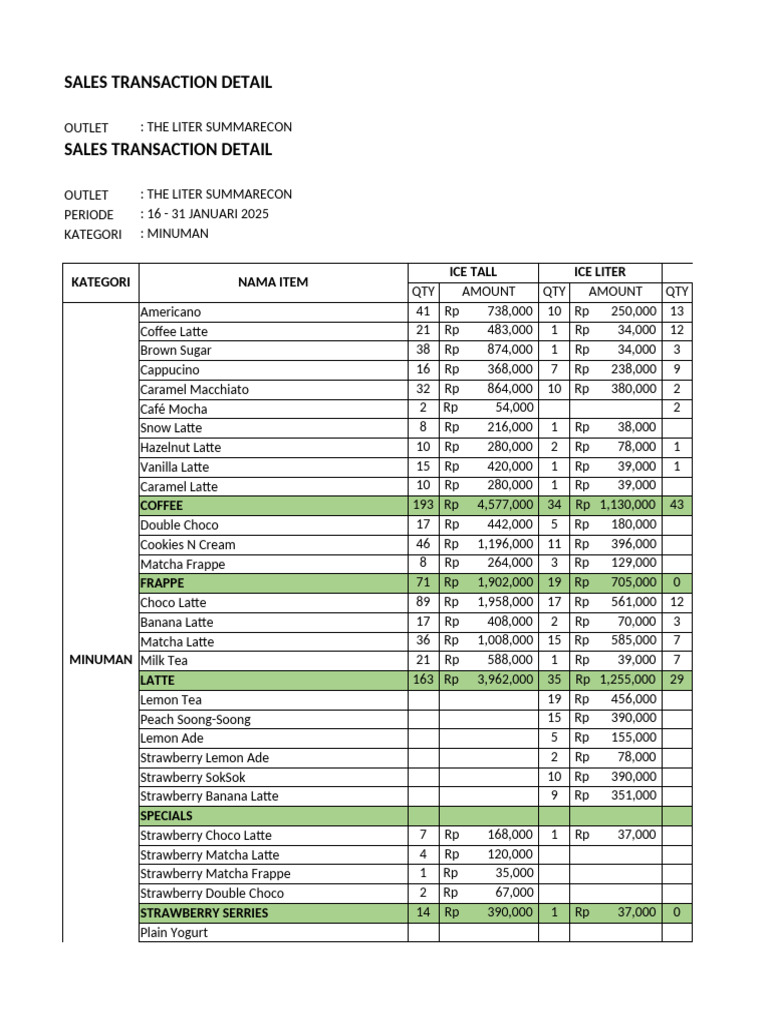 Sales Transactions Summary: Jan 2025 | PDF | Non Alcoholic Drinks | Cooking
