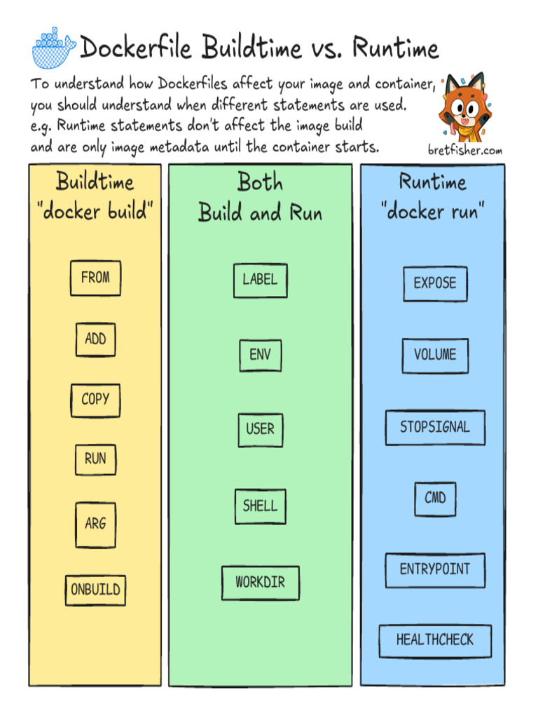 Dockerfile Buildtime vs. Runtime: Both Build and Run | PDF