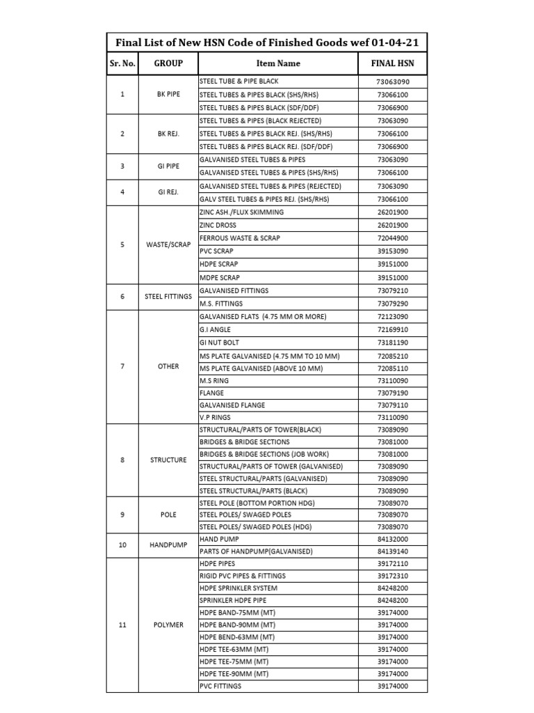 List of New HSN Code of Finished Goods | PDF | Pipe (Fluid Conveyance) | Building Engineering