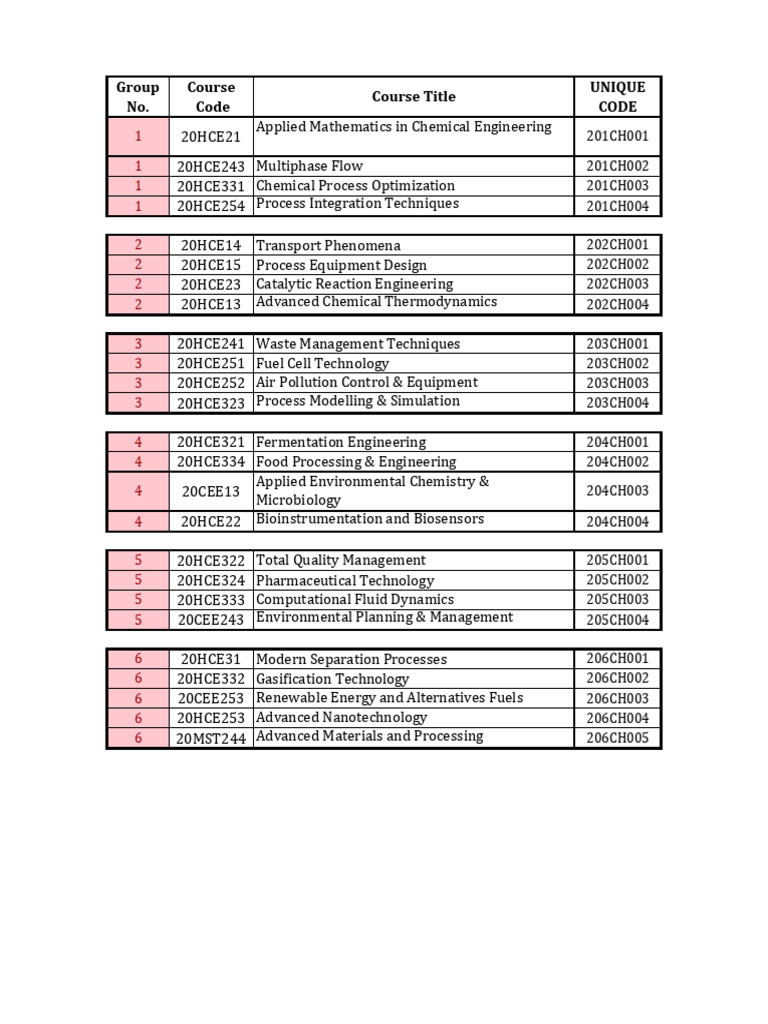 Ph.D. Courses in Chemical Engineering 2020 | PDF | Catalysis ...