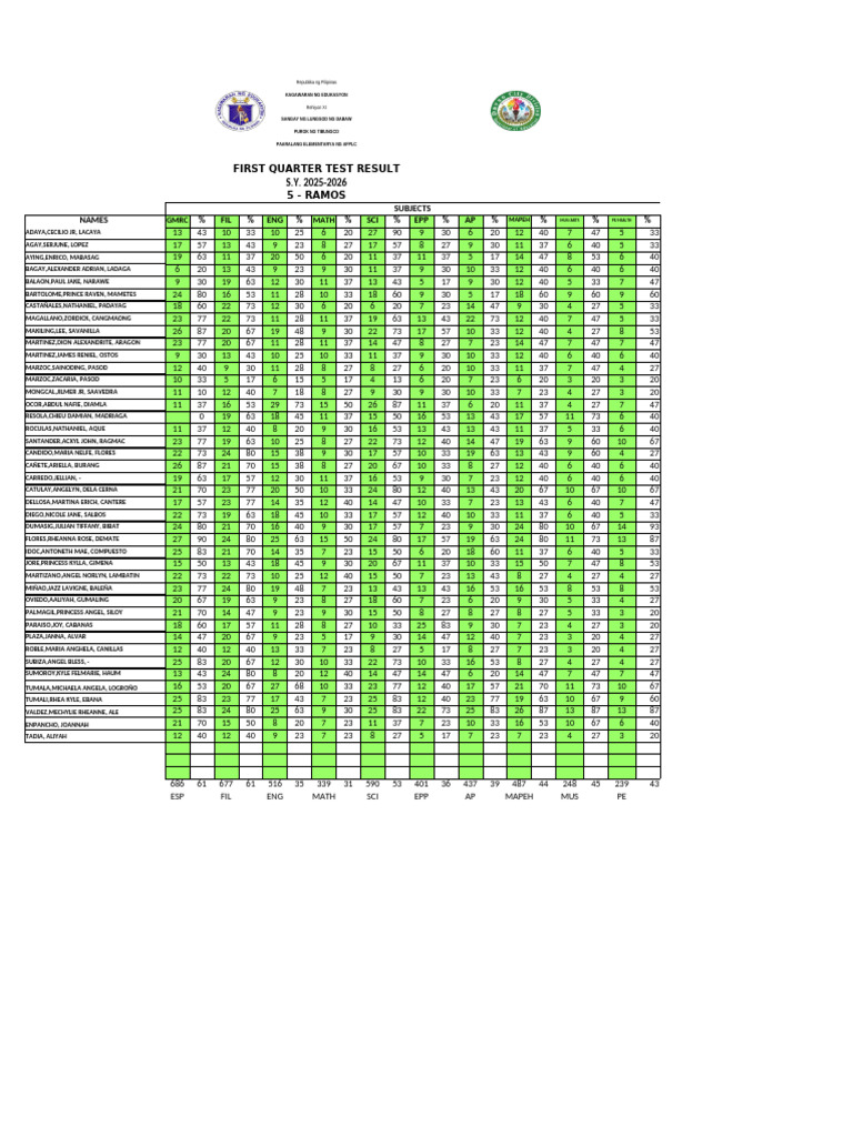1st QuarterTestResult RAMOS 25-26 | PDF