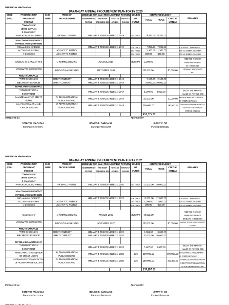 Annual Procurement Plan 2020 | PDF | Transport | Economies