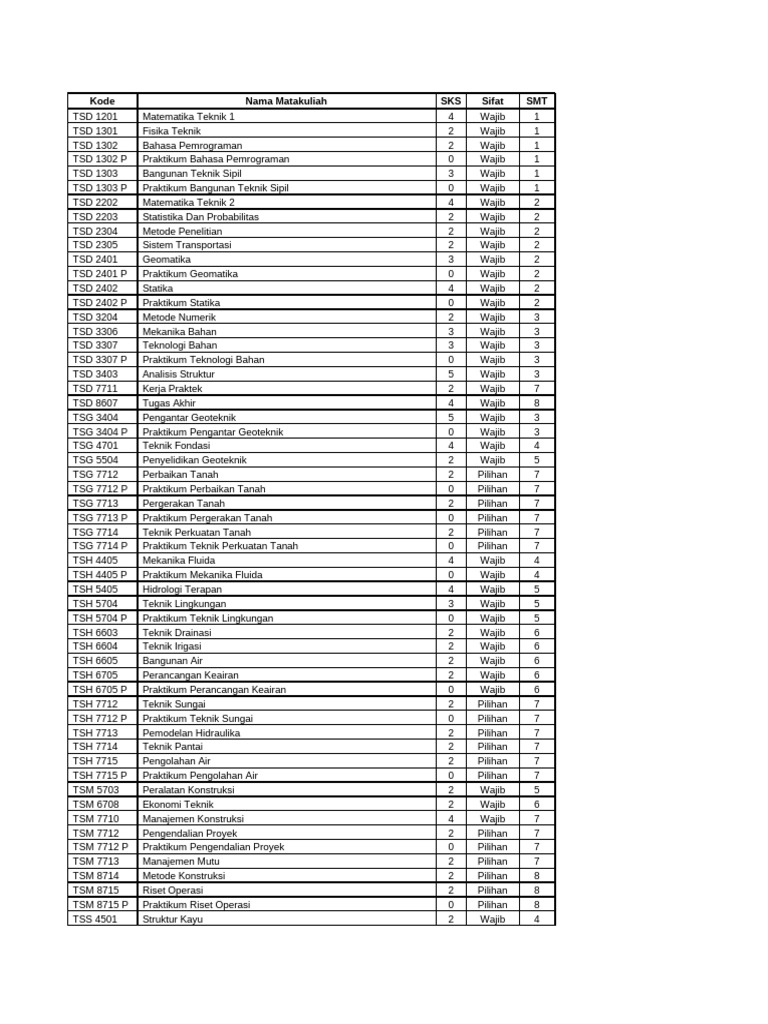 Kurikulum Teknik Sipil | PDF