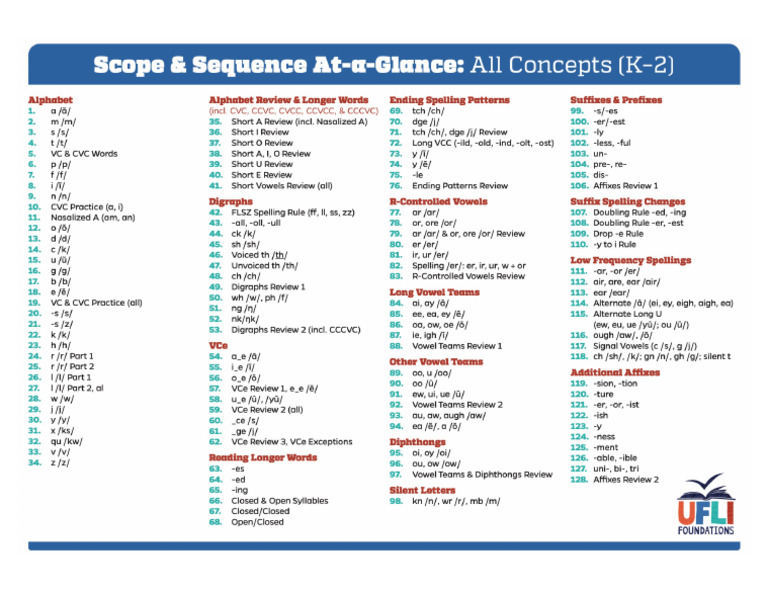 UFLI-Scope and Sequence | PDF