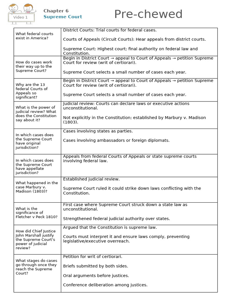 1 - What Are The Powers of The Supreme Court. Worksheet 2019 Docx | PDF ...