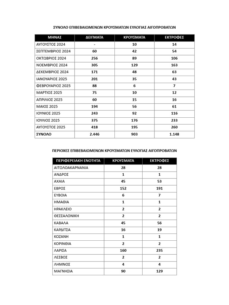 ΣΤΟΙΧΕΙΑ ΕΥΛΟΓΙΑΣ ΠΡΟΣ ΔΗΜΟΣΙΟΠΟΙΗΣΗ 11.9.25 | PDF