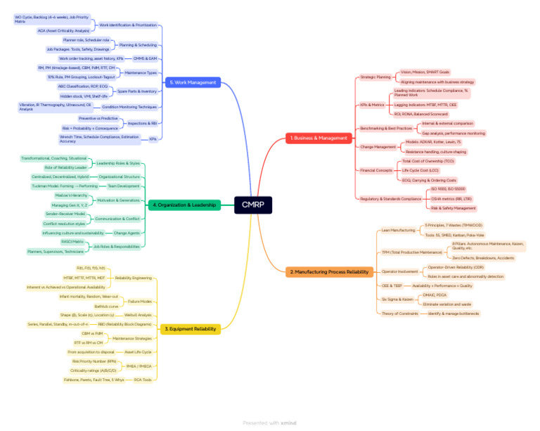 CMRP Mindmap | PDF | Reliability Engineering | Business