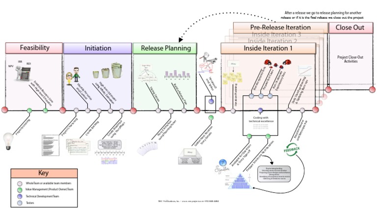 Agile Process Diagram | PDF