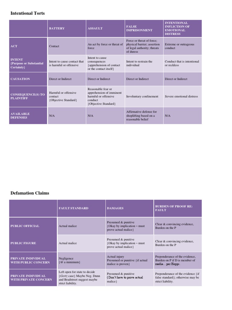 Torts II Charts | PDF | Intentional Infliction Of Emotional Distress ...