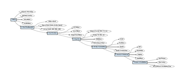 Cloud Computing Roadmap | PDF