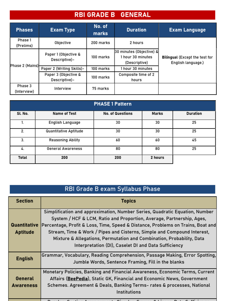 RBI Grade B Exam Syllabus Overview | PDF | Organizational Behavior ...