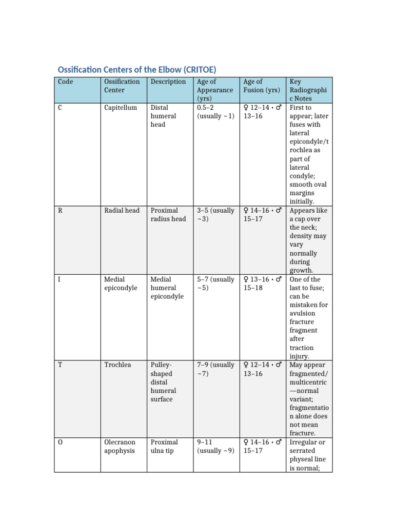 CRITOE Elbow Ossification Centers | PDF | Elbow | Human Anatomy