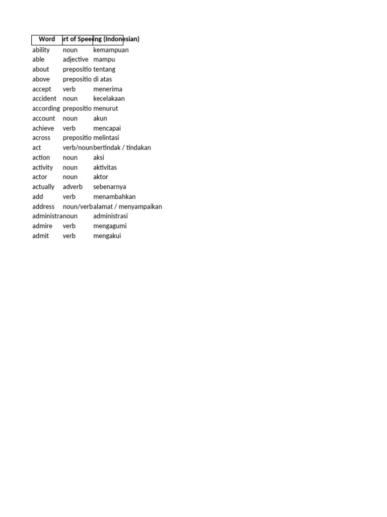 Oxford 3000 Vocabulary List | PDF