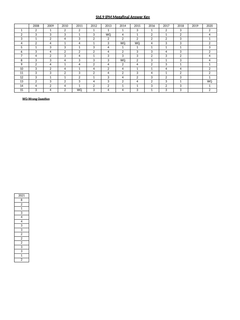 Std.9 IPM Megafinal Ans Key 2009-2021 | PDF