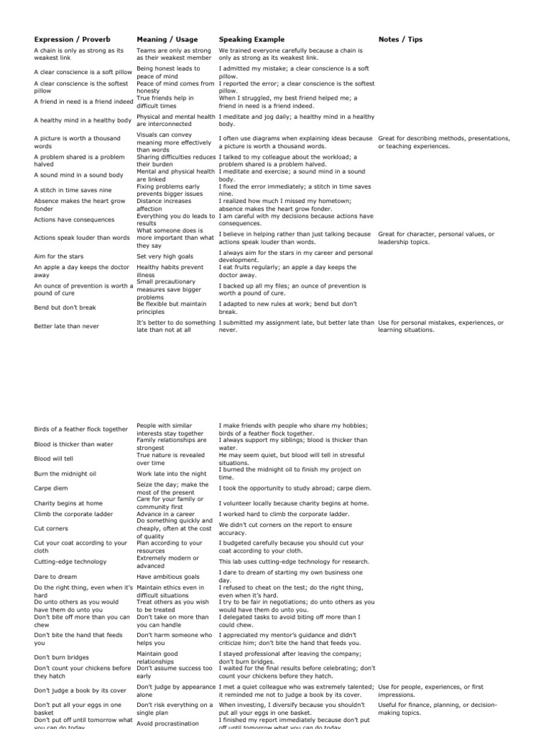 IELTS All Modules Proverbs | PDF | Integrity | Mind