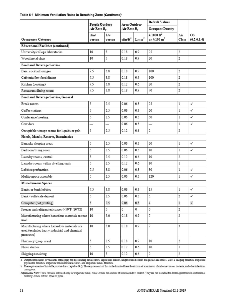 ASHRAE 62.1 Ventilation Rates Overview | PDF | Restaurants | Cooking