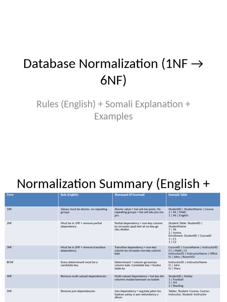 Database Normalization Rules English Somali | PDF | Data Management Software | Information ...