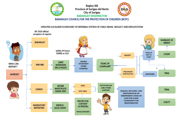 BCPC Updated Localized Flowcharft Referral System | PDF | Crime ...