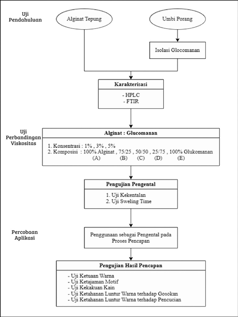 Diagram Alur Flowchart Pengujian Alginat | PDF