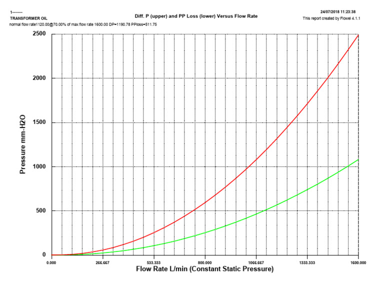 Flow Rate Impact on Pressure Loss | PDF