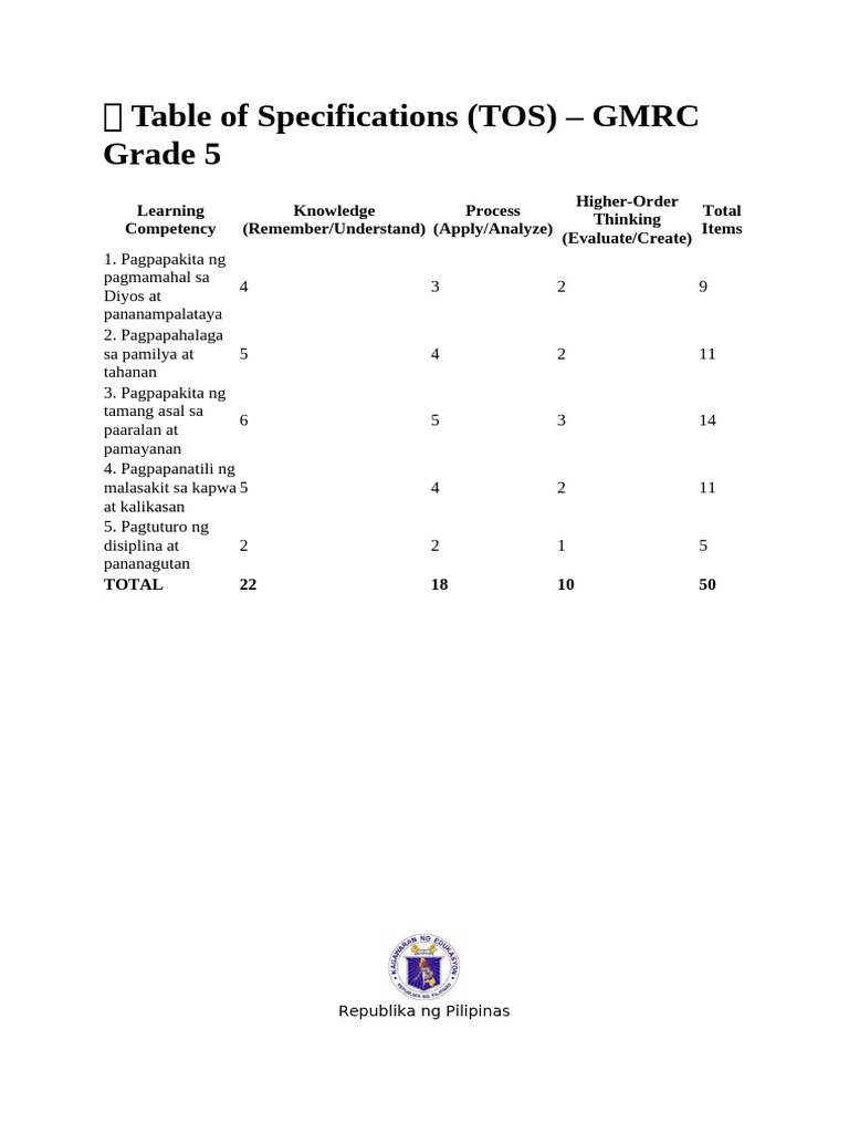 1st Quarter Exam in GMRC | PDF