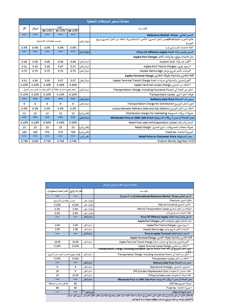 Odpe 2025 | PDF | Fuels