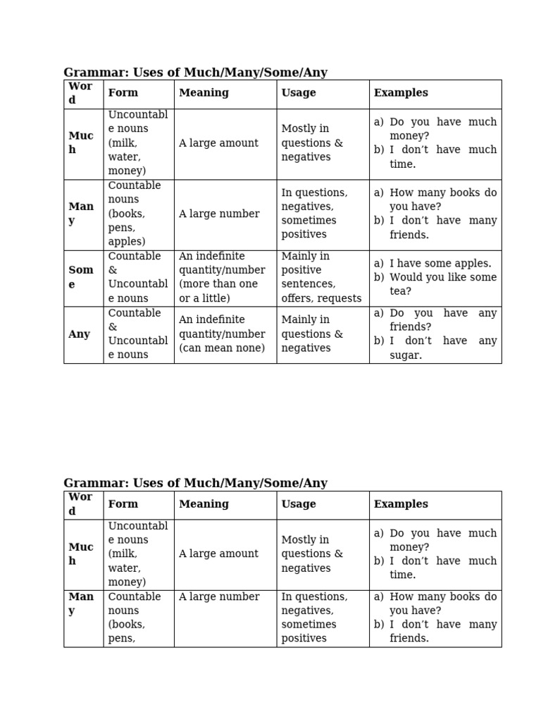 Uses of Much, Many, Some, Any | PDF | Quantity | Noun