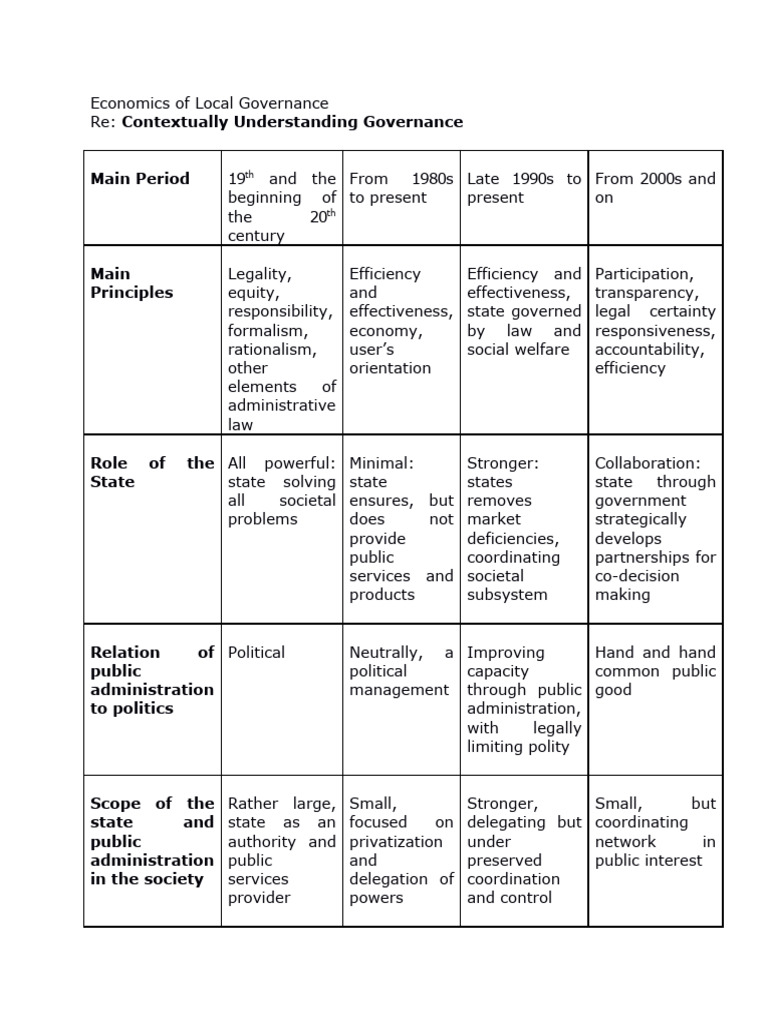 Please Read - Understanding Governance | PDF | Governance | Good Governance