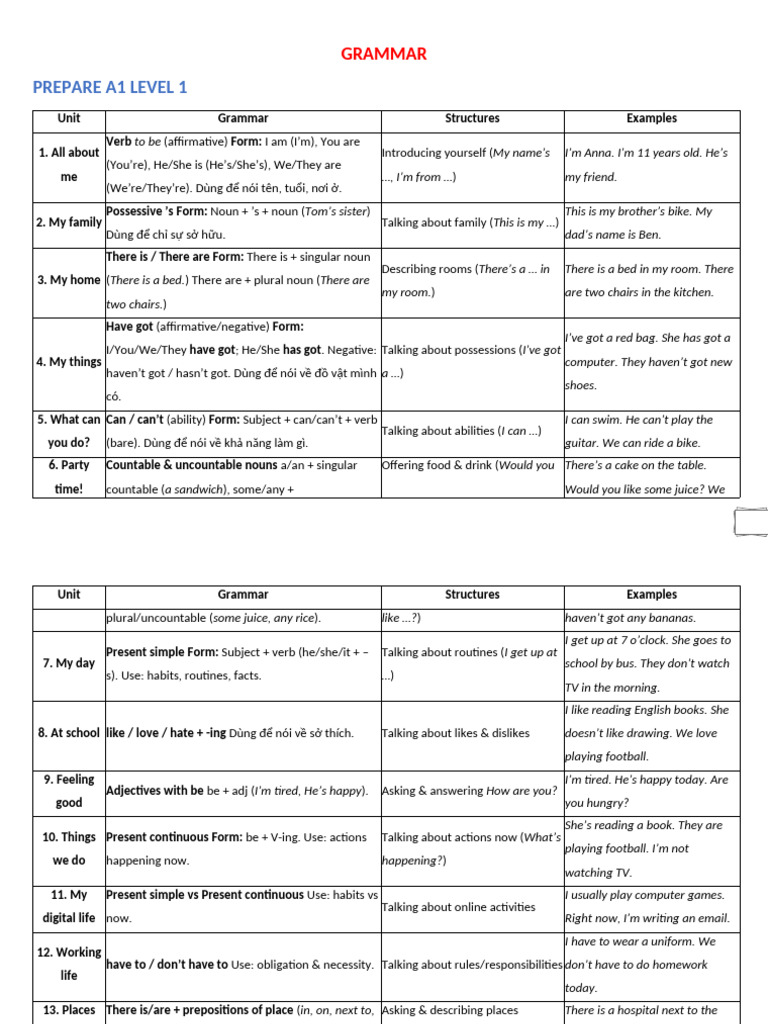 Grammar | PDF | Language Mechanics | Grammar