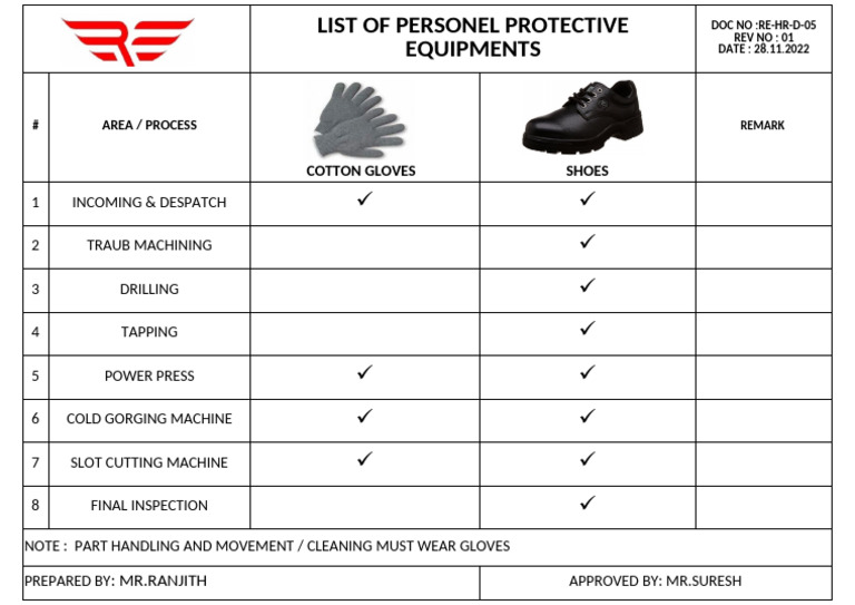 List of PPE | PDF