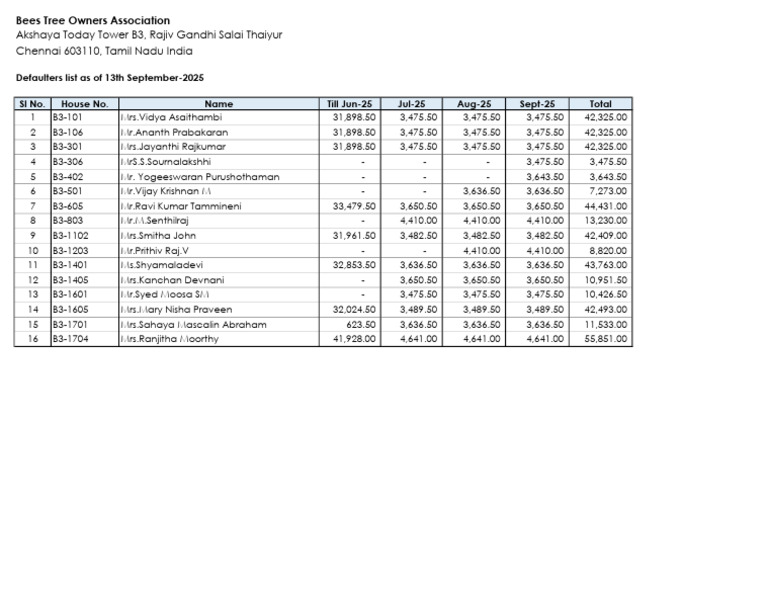 Defaulters List As of 13th Sep-2025 | PDF