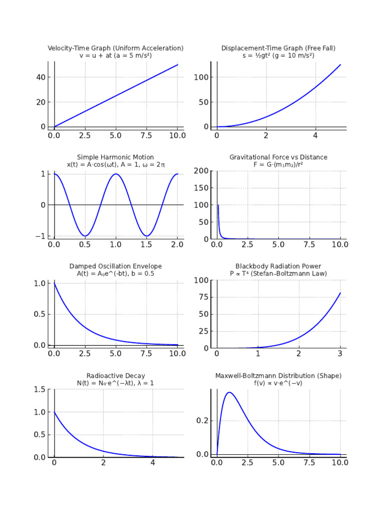 Physics Graphs and Equations Overview | PDF