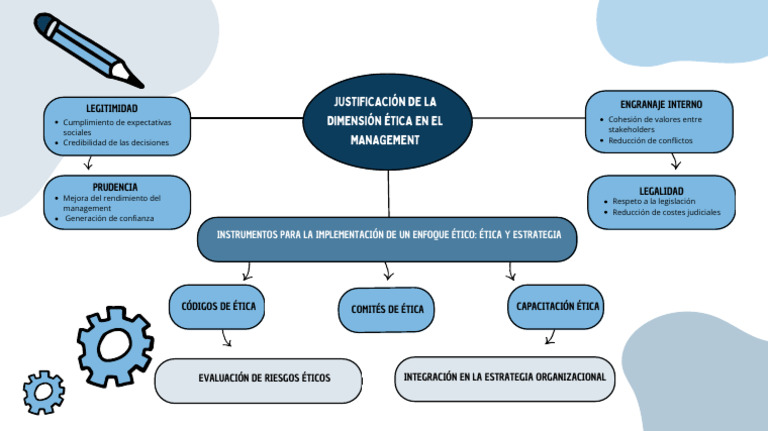 JUSTIFICACIÓN DE LA DIMENSIÓN ÉTICA EN EL MANAGEMENT - Mapa Mental | PDF