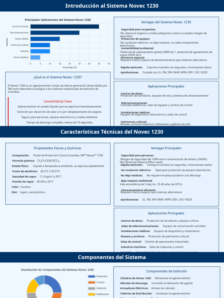 Puesta en Marcha Del Sistema de Extinción Novec 1230 Panel de Control Notifier NFS-320E | PDF
