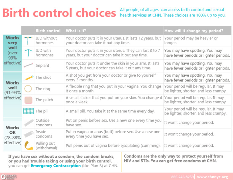 Birth Control Choices English | PDF | Birth Control | Condom